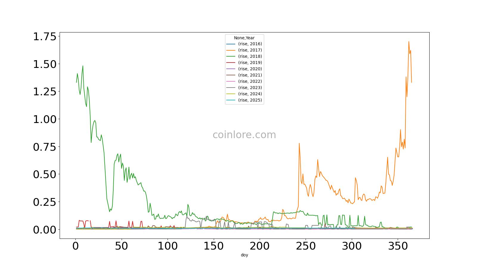 Year Over Year R币 Price