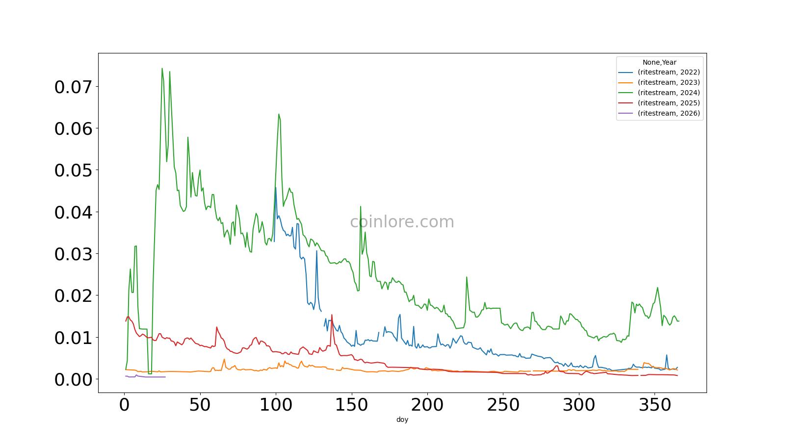 Precio año a año de Ritestream