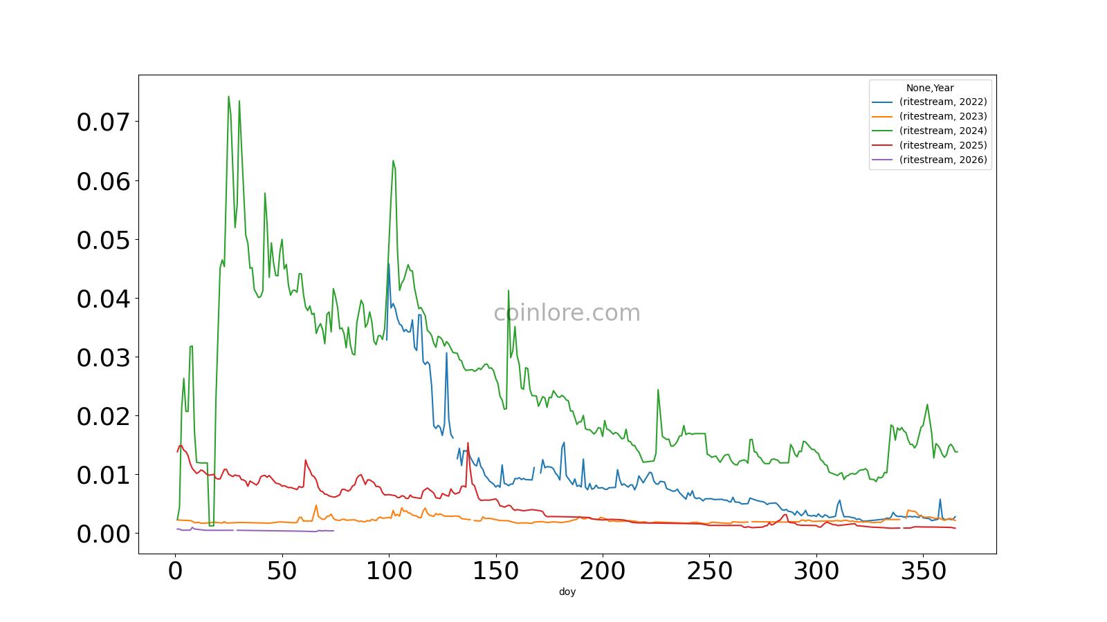 Precio año a año de Ritestream