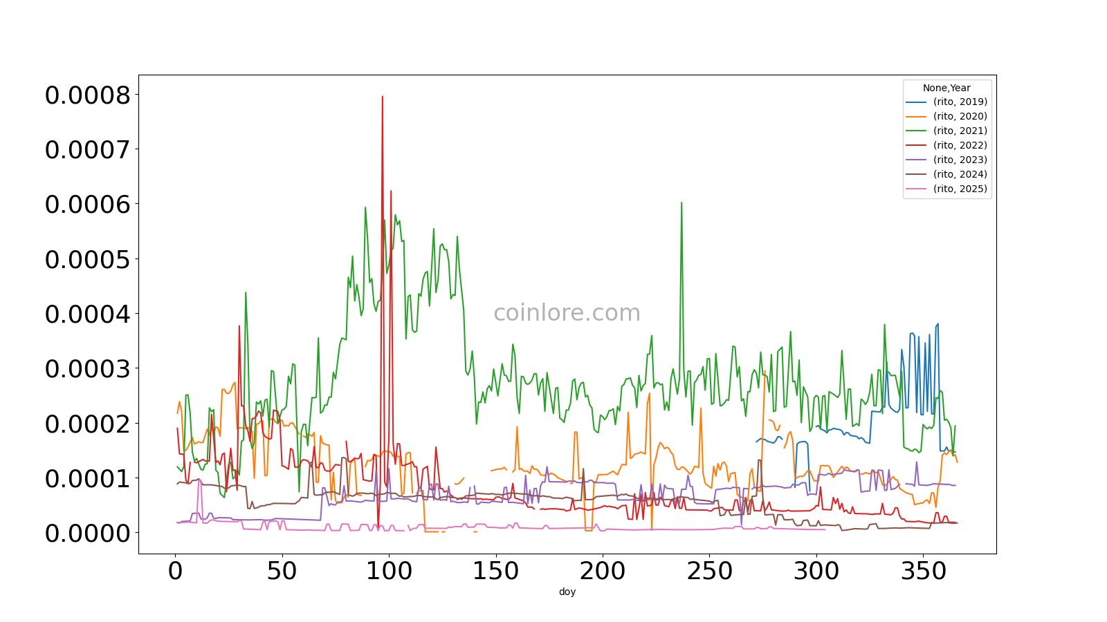 RITO Historical year over year chart