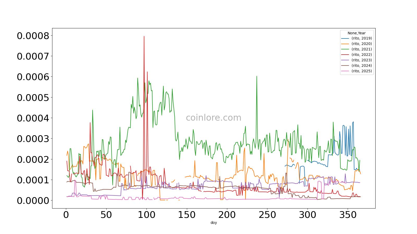 Rito Historical year over year chart