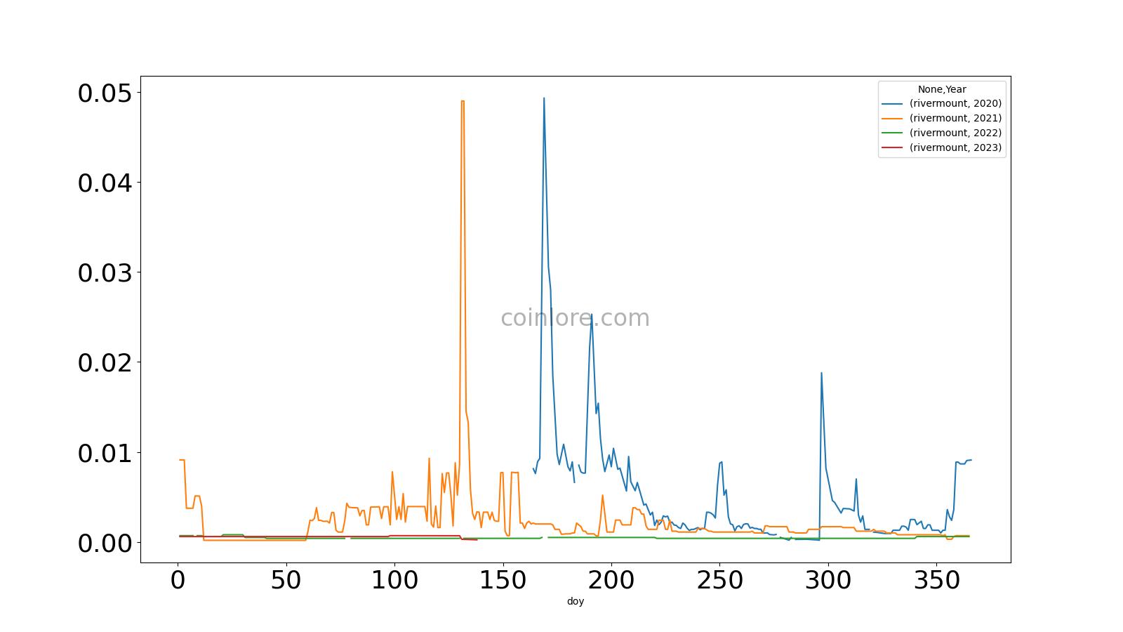 Year Over Year RiverMount Price