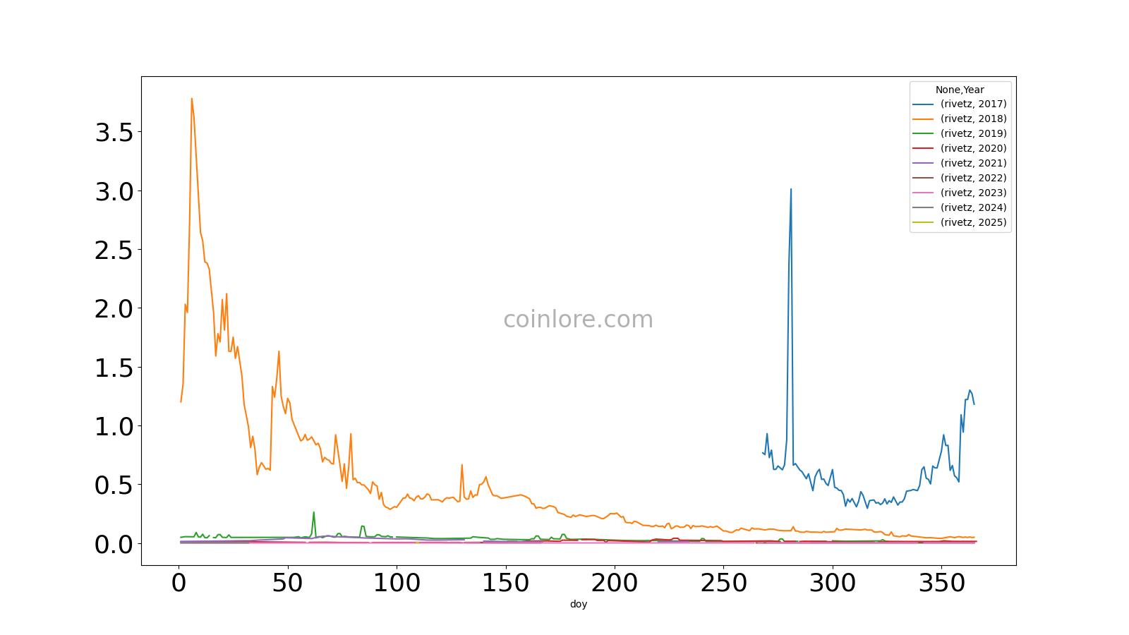 Year Over Year Rivetz Price