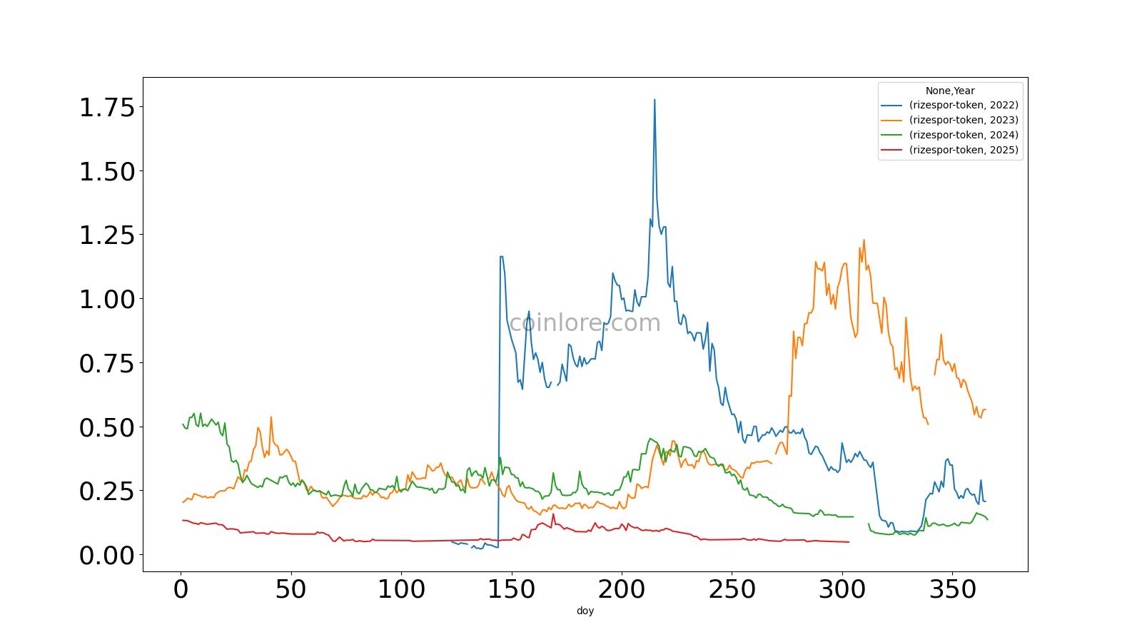 Rizespor Token Historical year over year chart