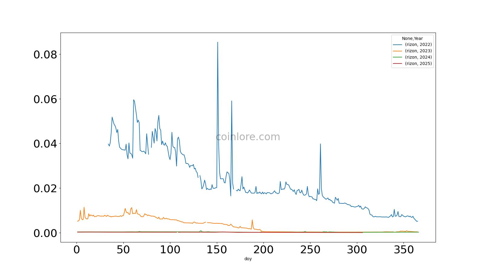 Rizon Historical year over year chart