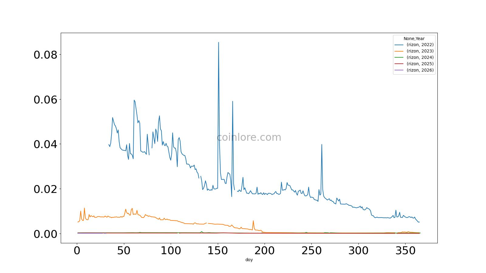 Precio año a año de Rizon