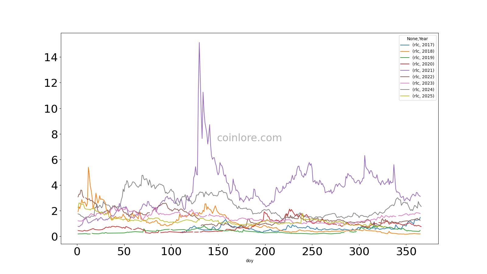 IExec RLC Year over year price