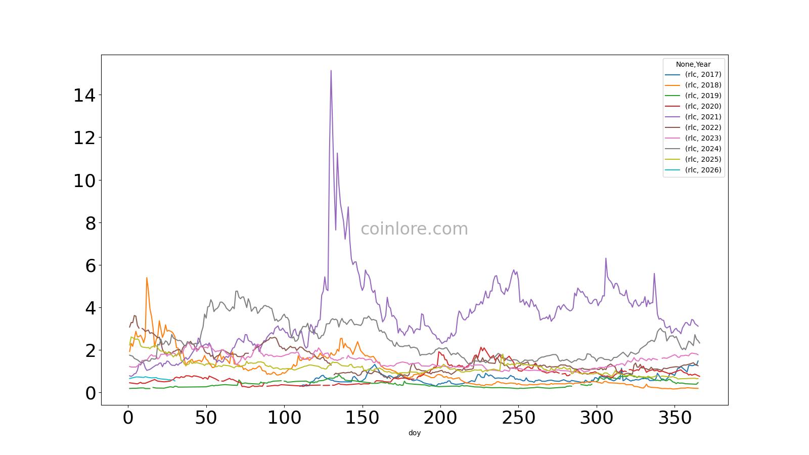 Precio año a año de IExec RLC