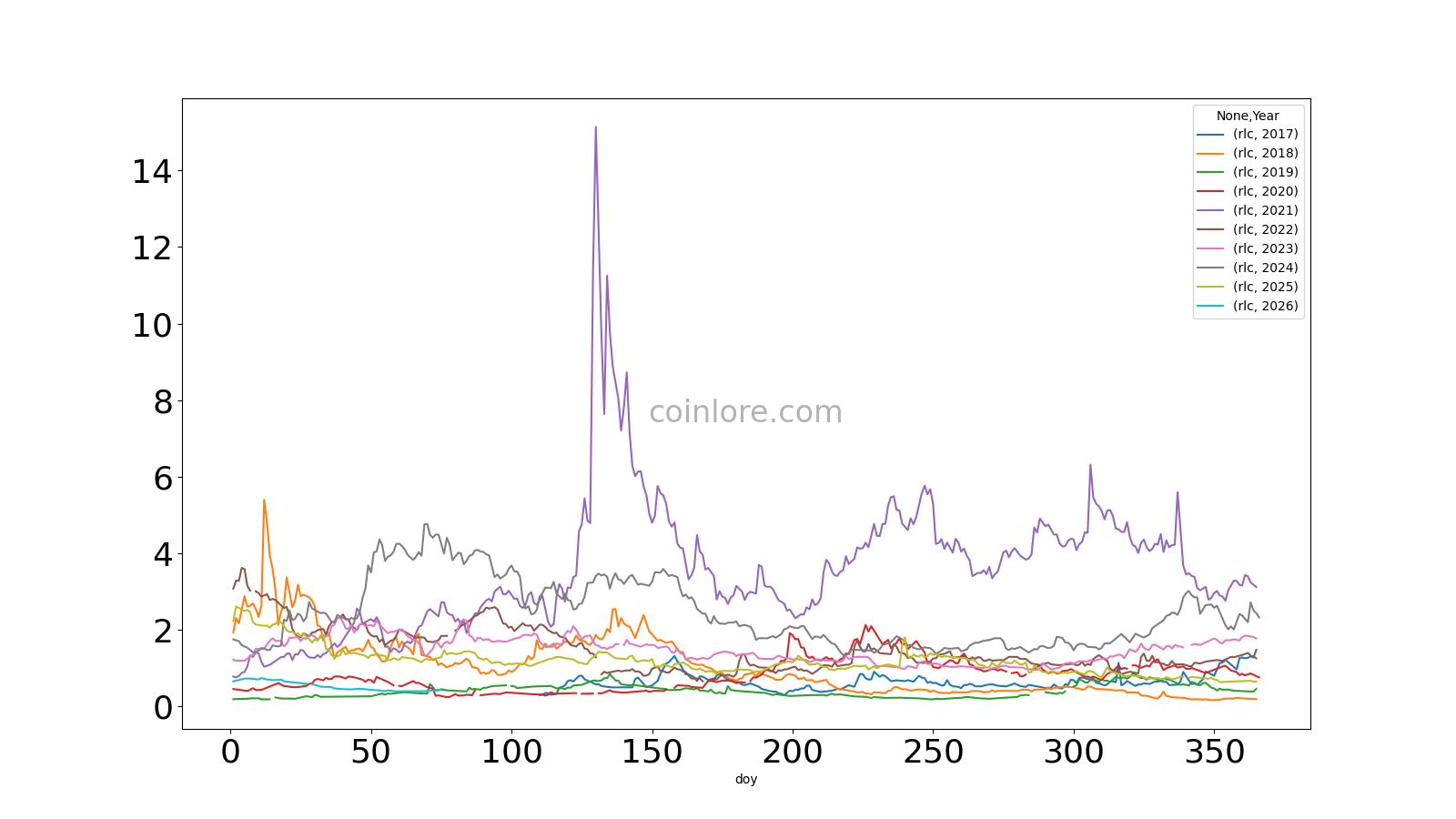 Precio año a año de IExec RLC