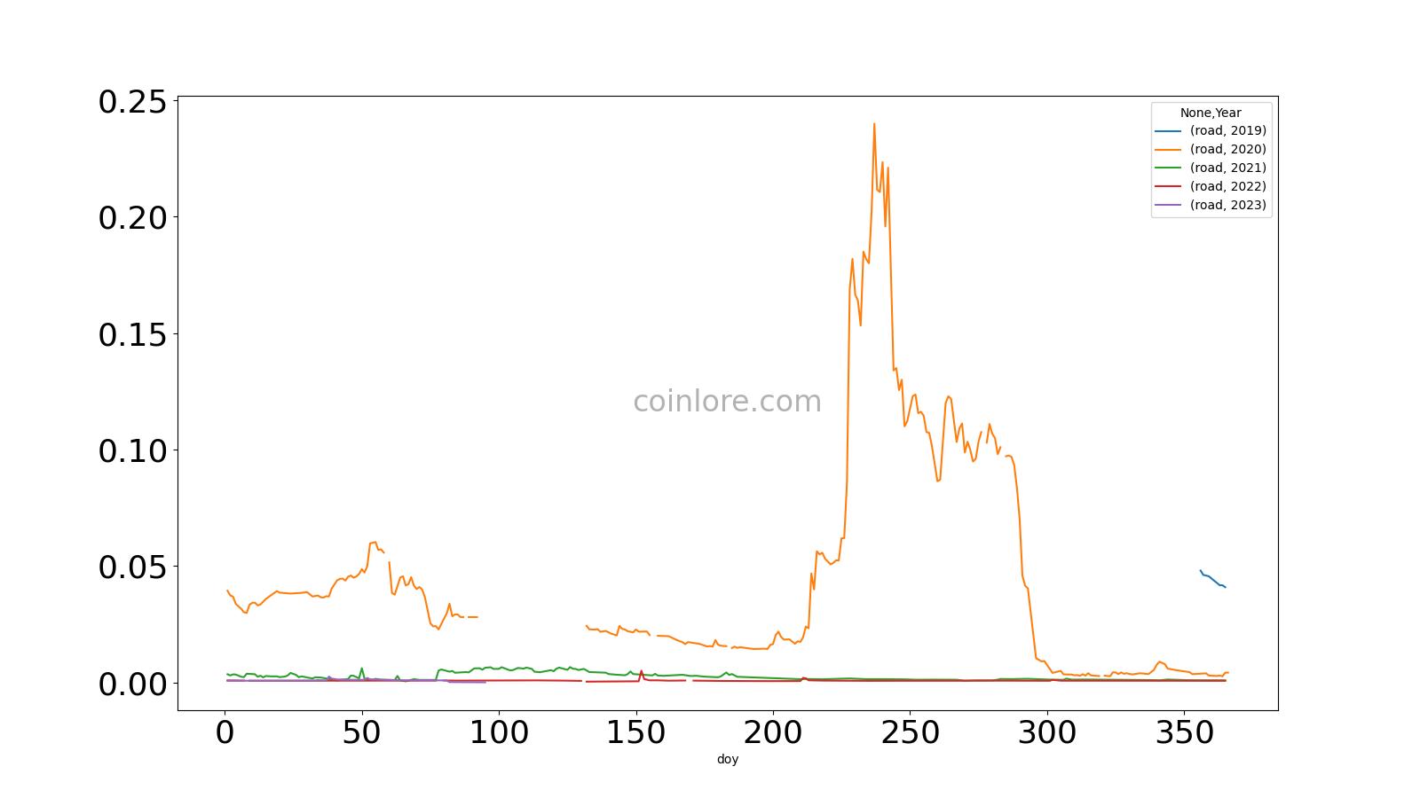 Year Over Year ROAD Price