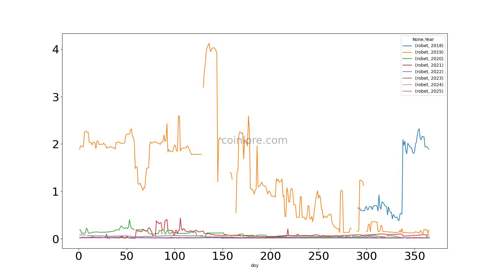 RoBET Historical year over year chart