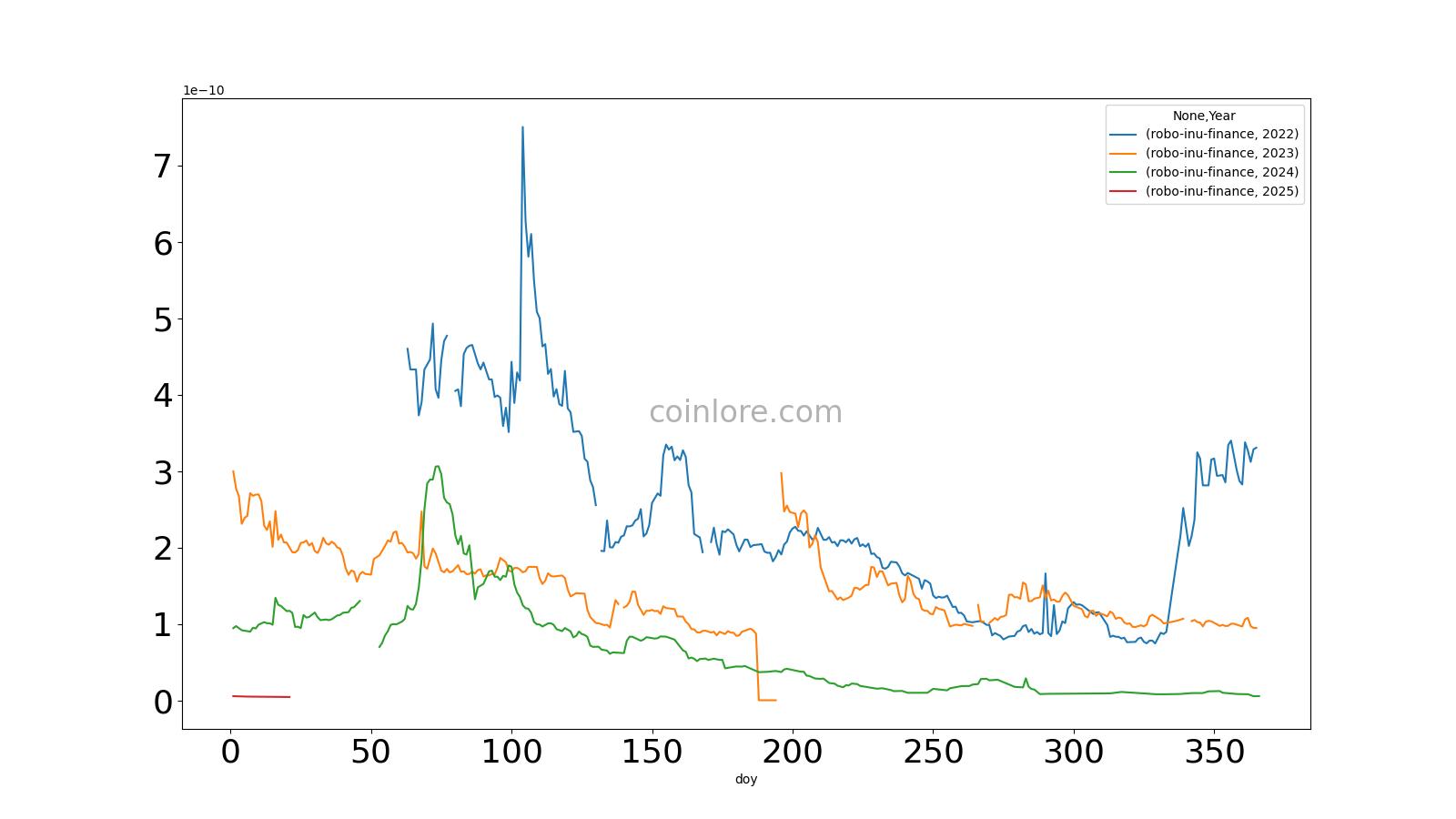 Year Over Year Robo Inu Finance Price