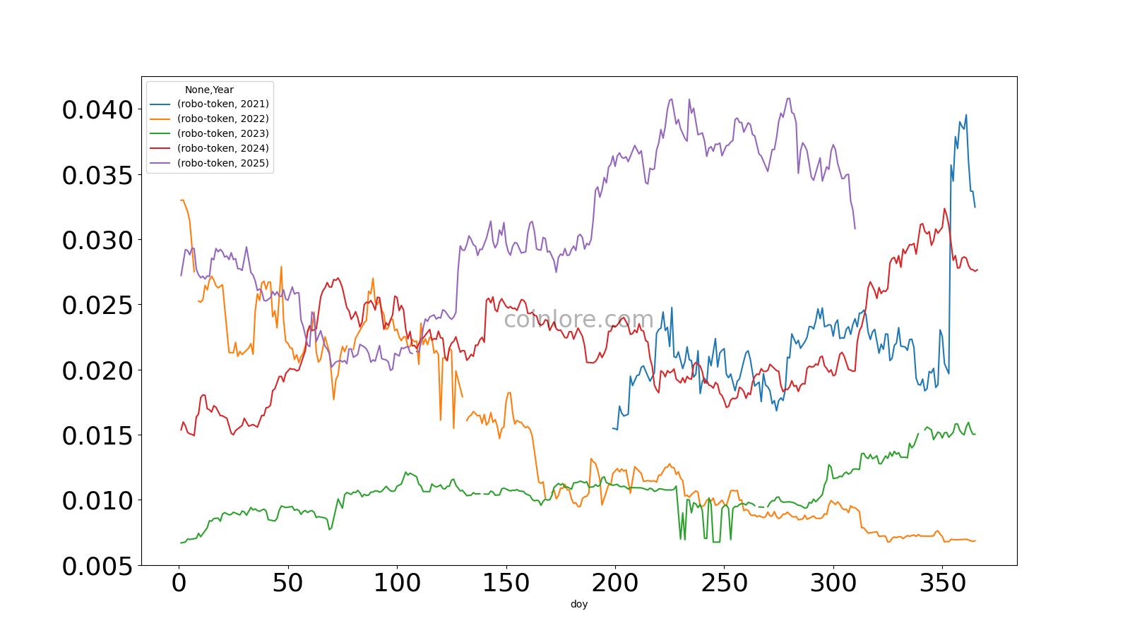 Robo Token Historical year over year chart