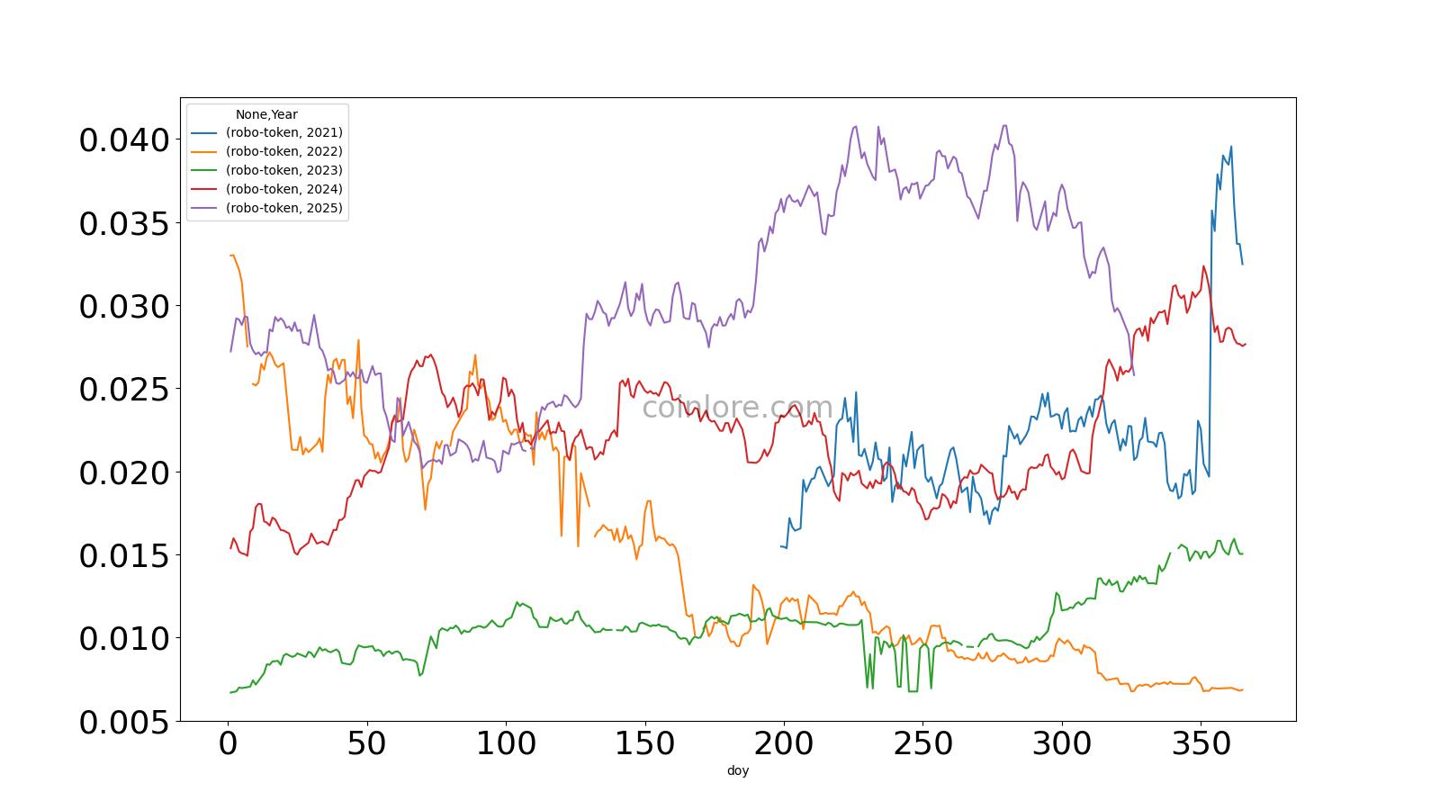 Robo Token Historical year over year chart