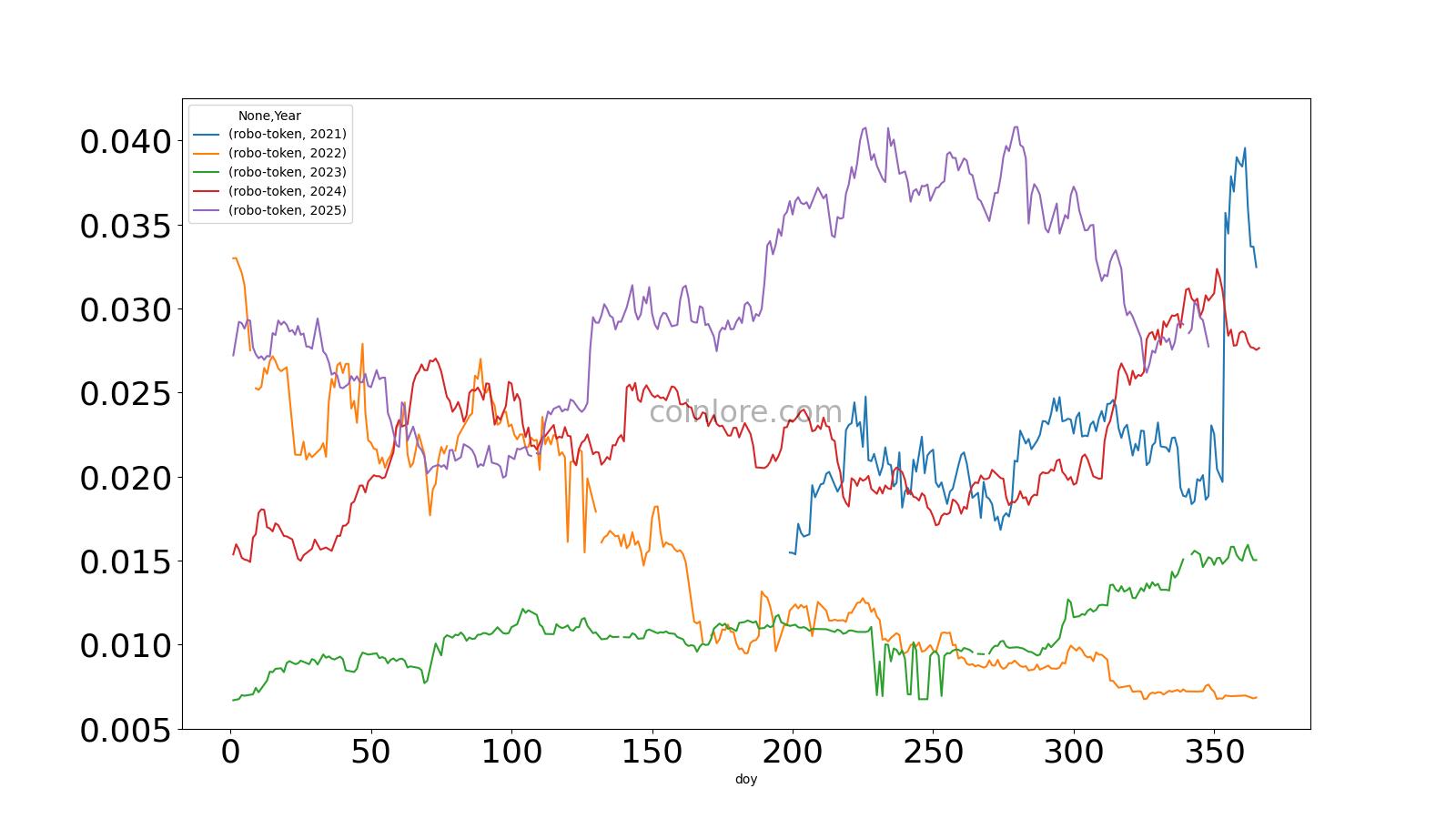 Robo Token Historical year over year chart