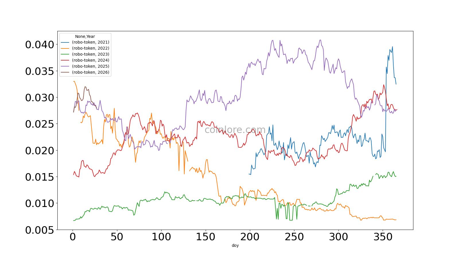 Robo Token курс год за годом