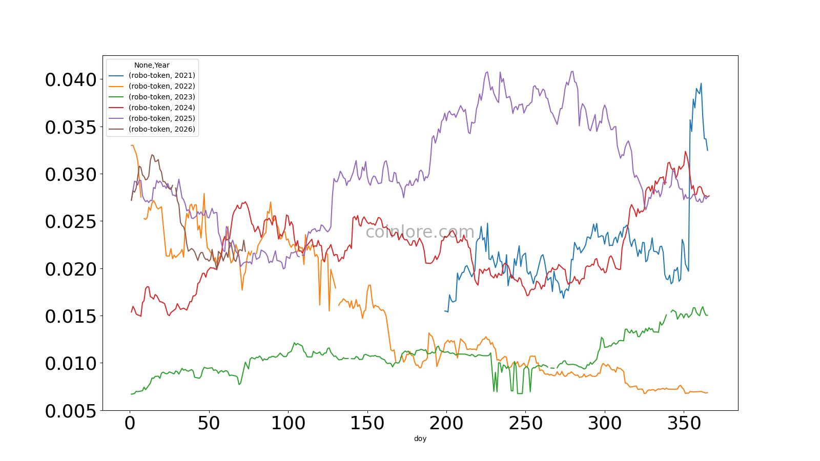 Robo Token курс год за годом