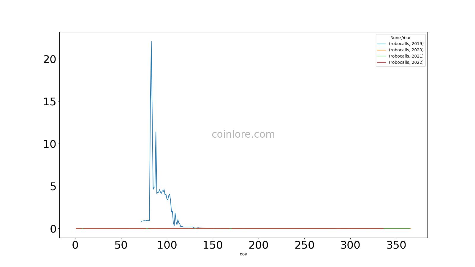 Year Over Year RoboCalls Price
