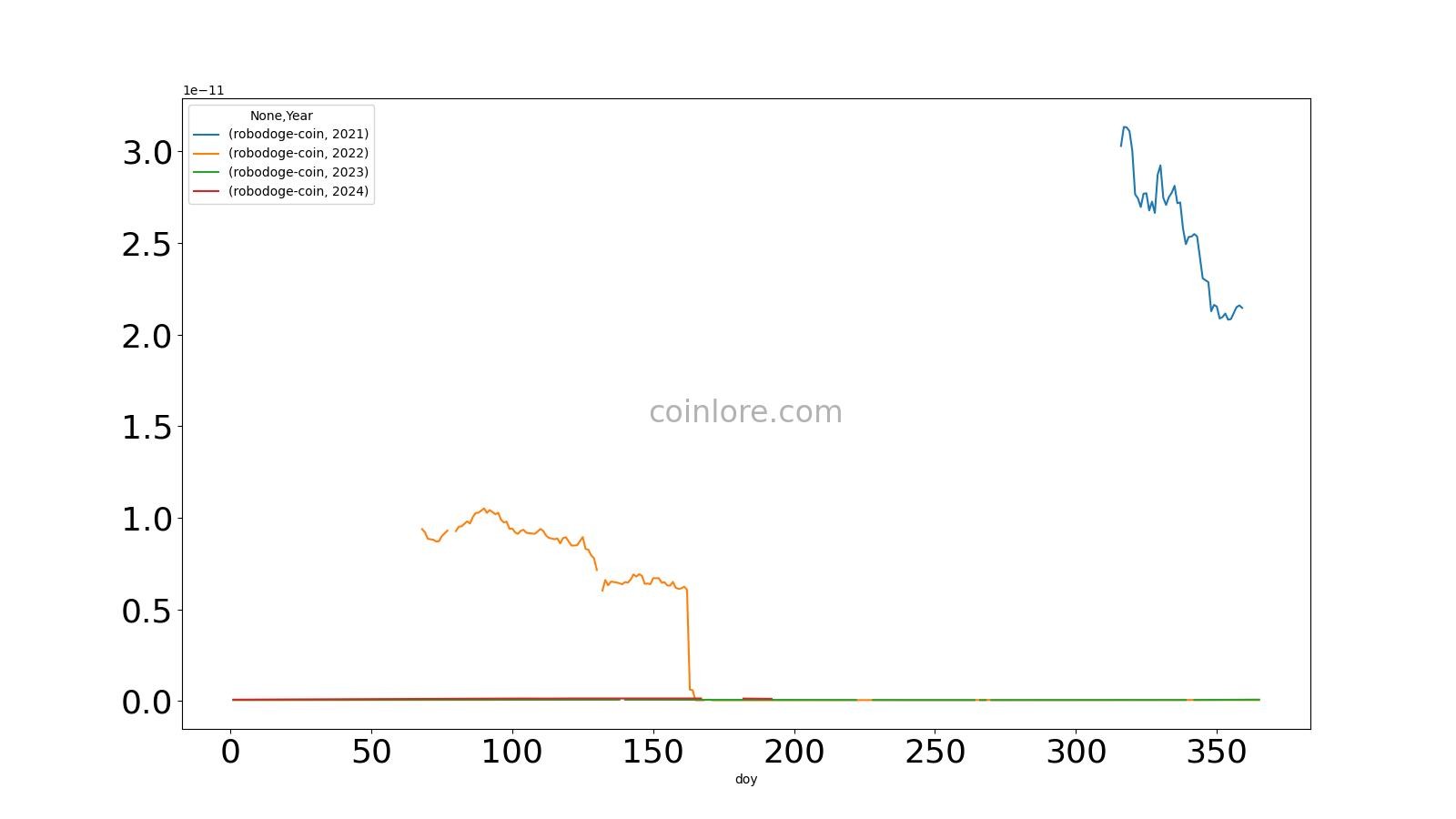 Year Over Year RoboDoge Coin Price