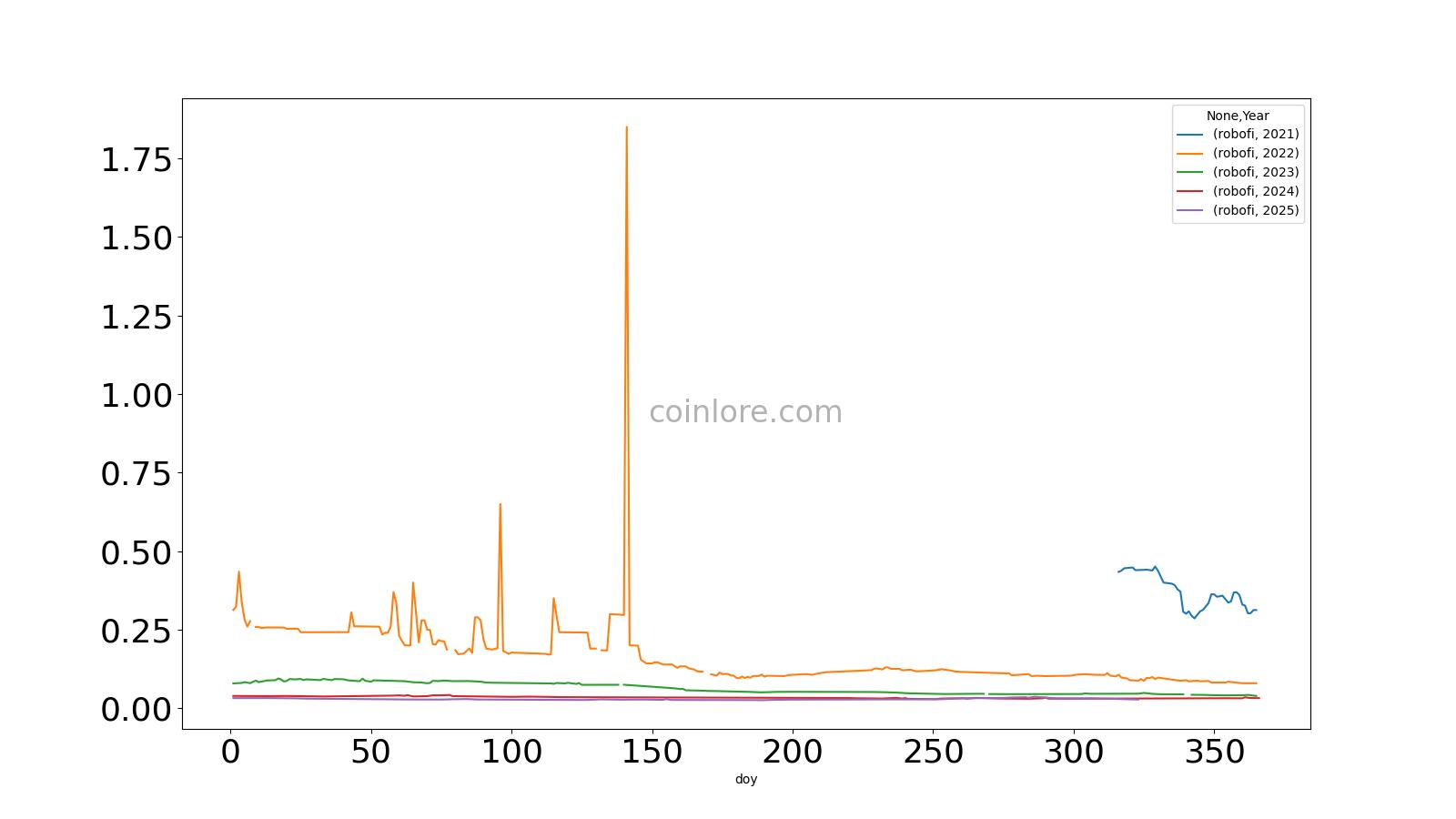 RoboFi Year over year price