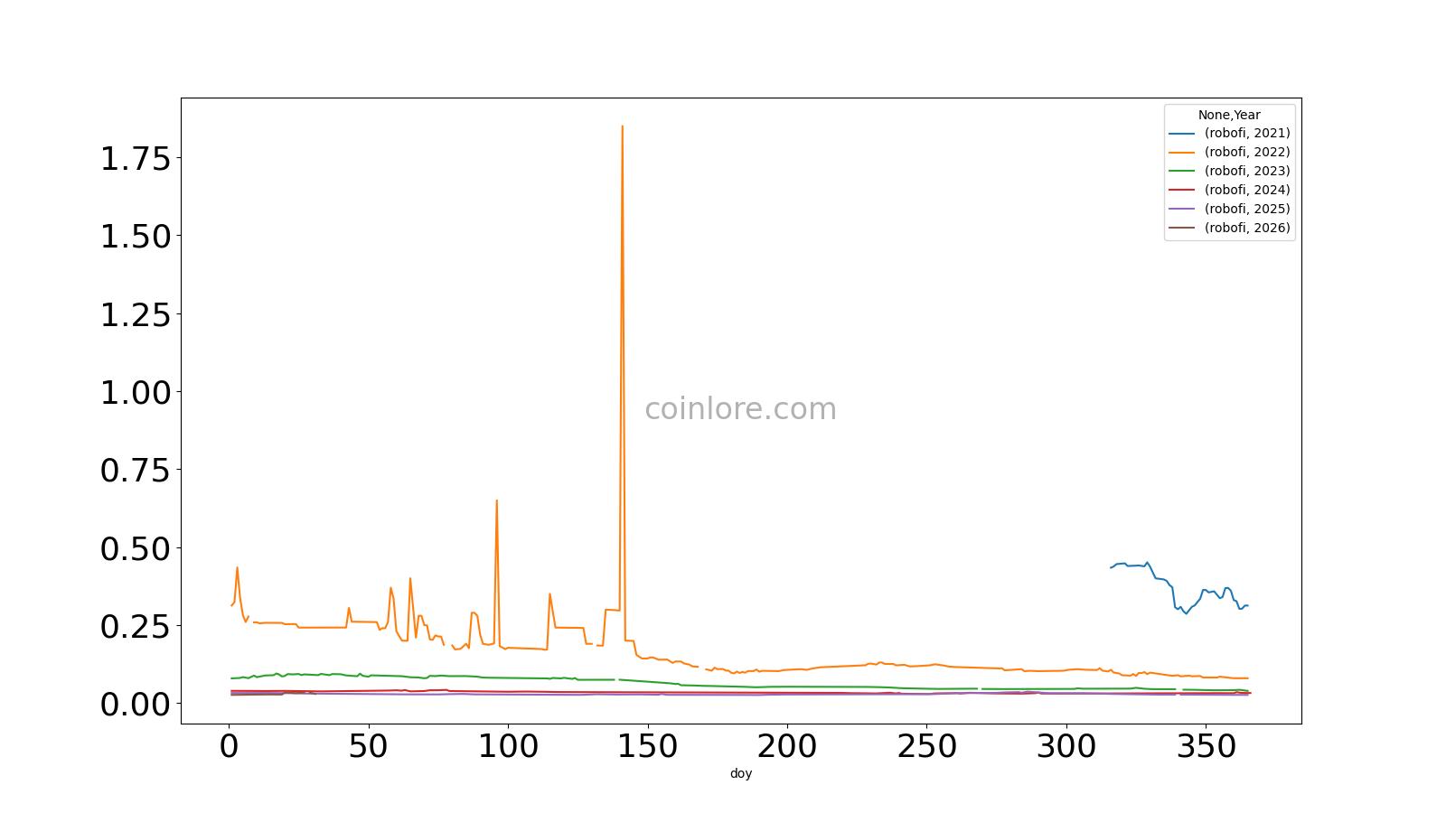 RoboFi курс год за годом