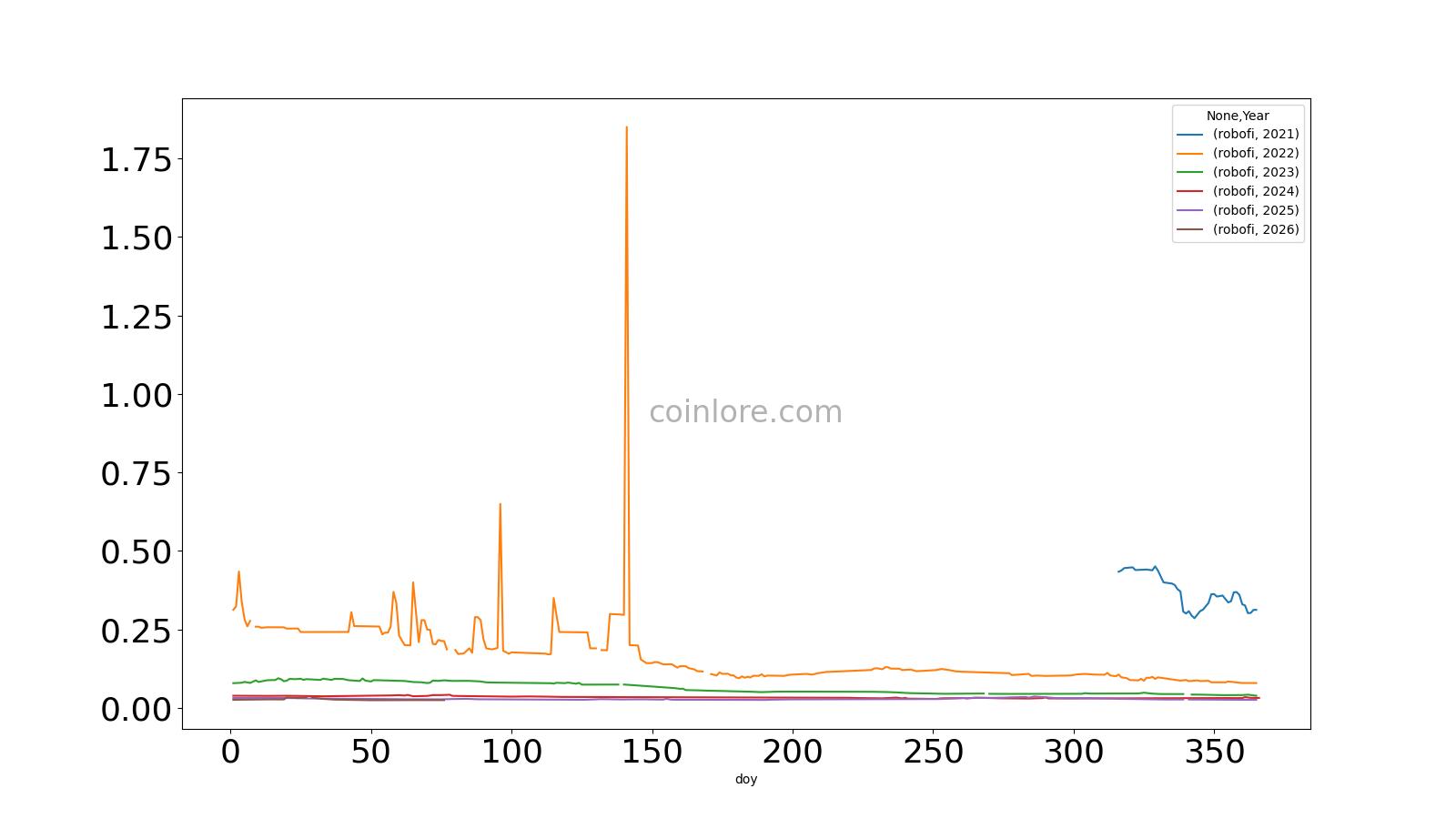 RoboFi курс год за годом