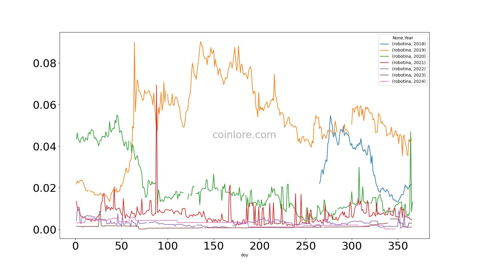 Year Over Year Robotina Price