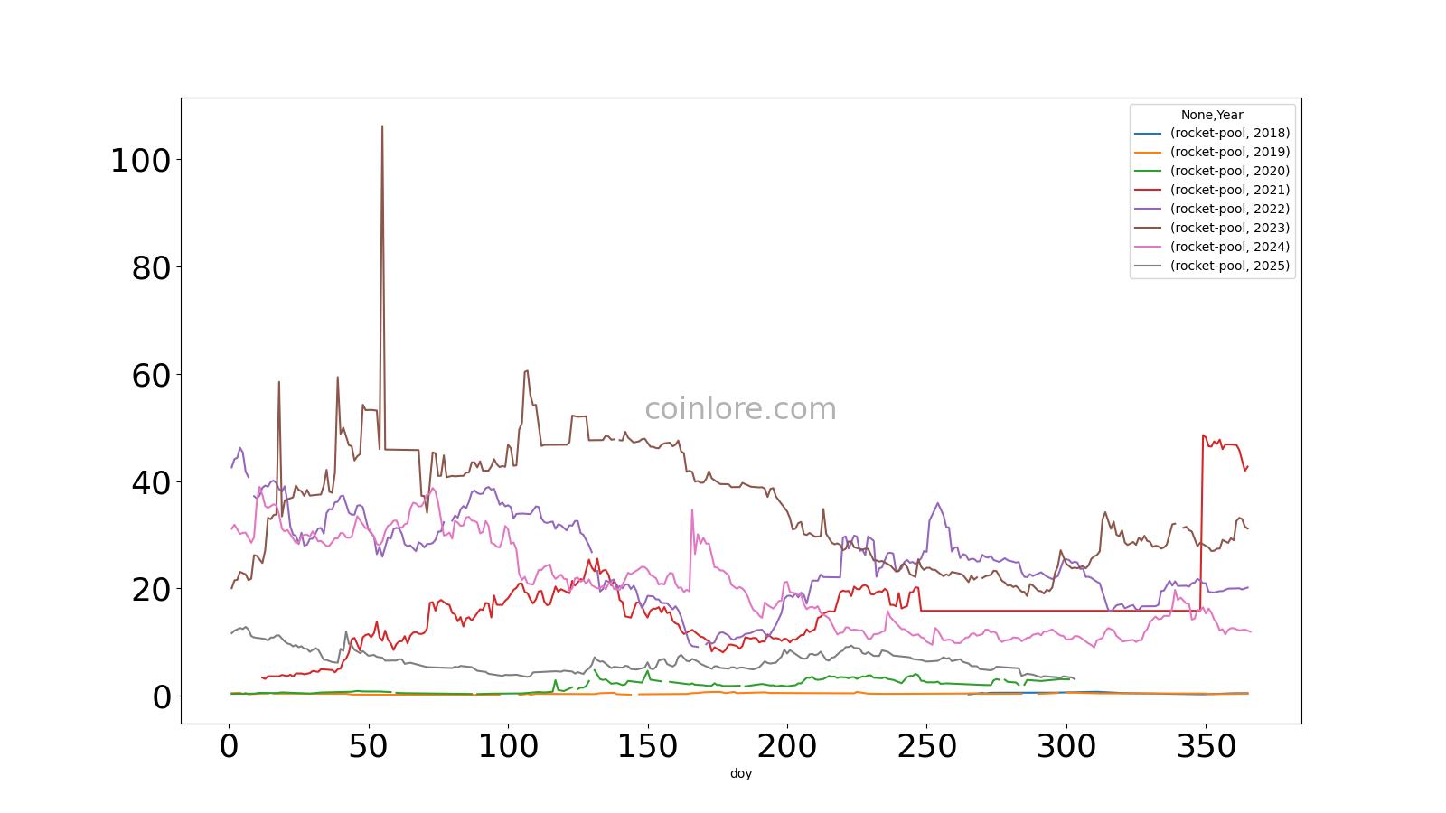 Year Over Year Rocket Pool Price