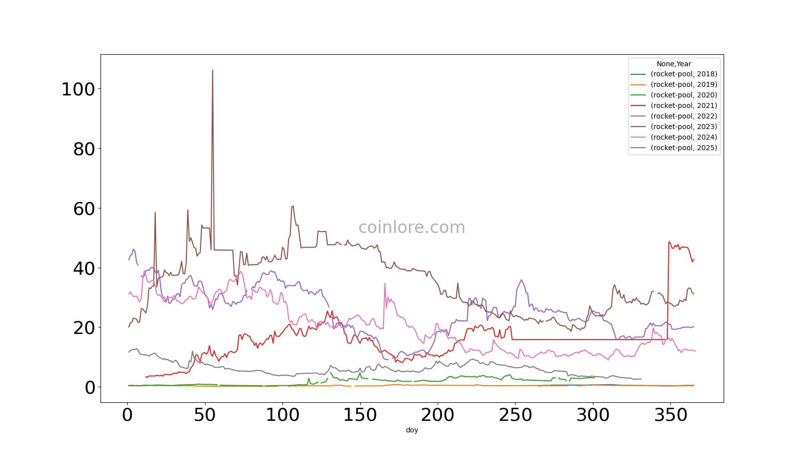 Rocket Pool Year over year price