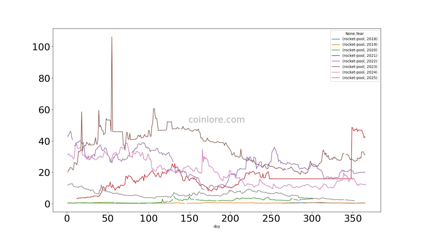 Yıl Bazında Rocket Pool Fiyatı