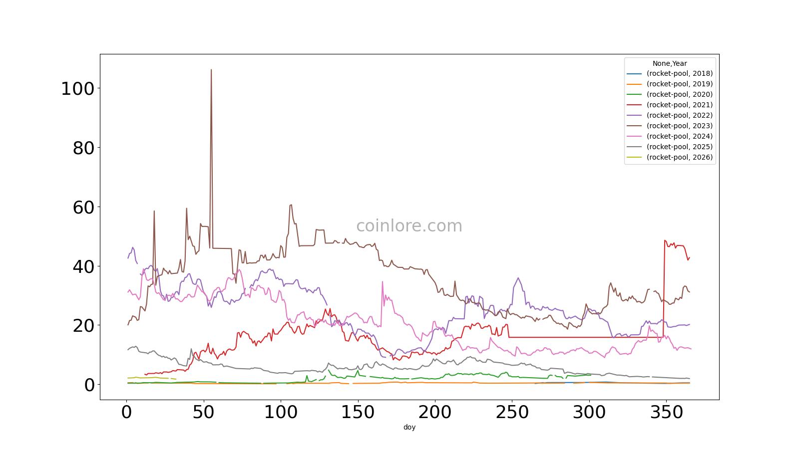 Yıl Bazında Rocket Pool Fiyatı