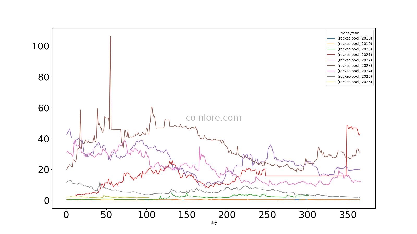 Rocket Pool курс год за годом