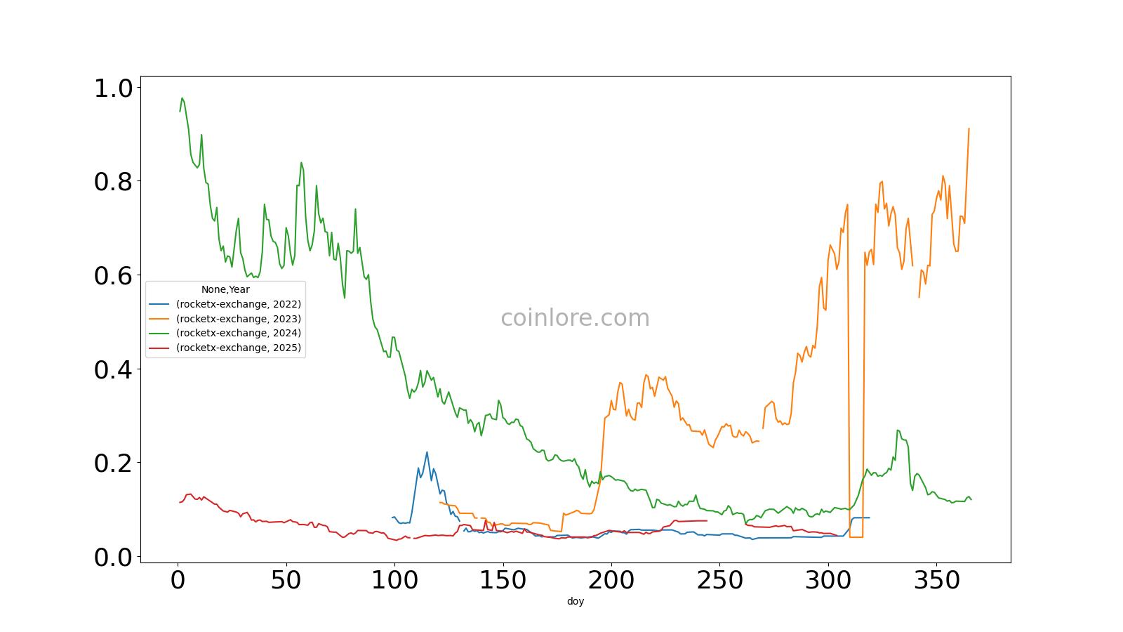 Year Over Year RocketX exchange Price