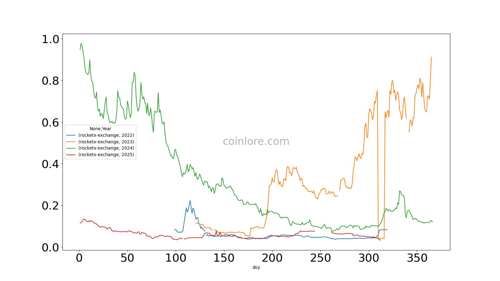 Year Over Year RocketX exchange Price