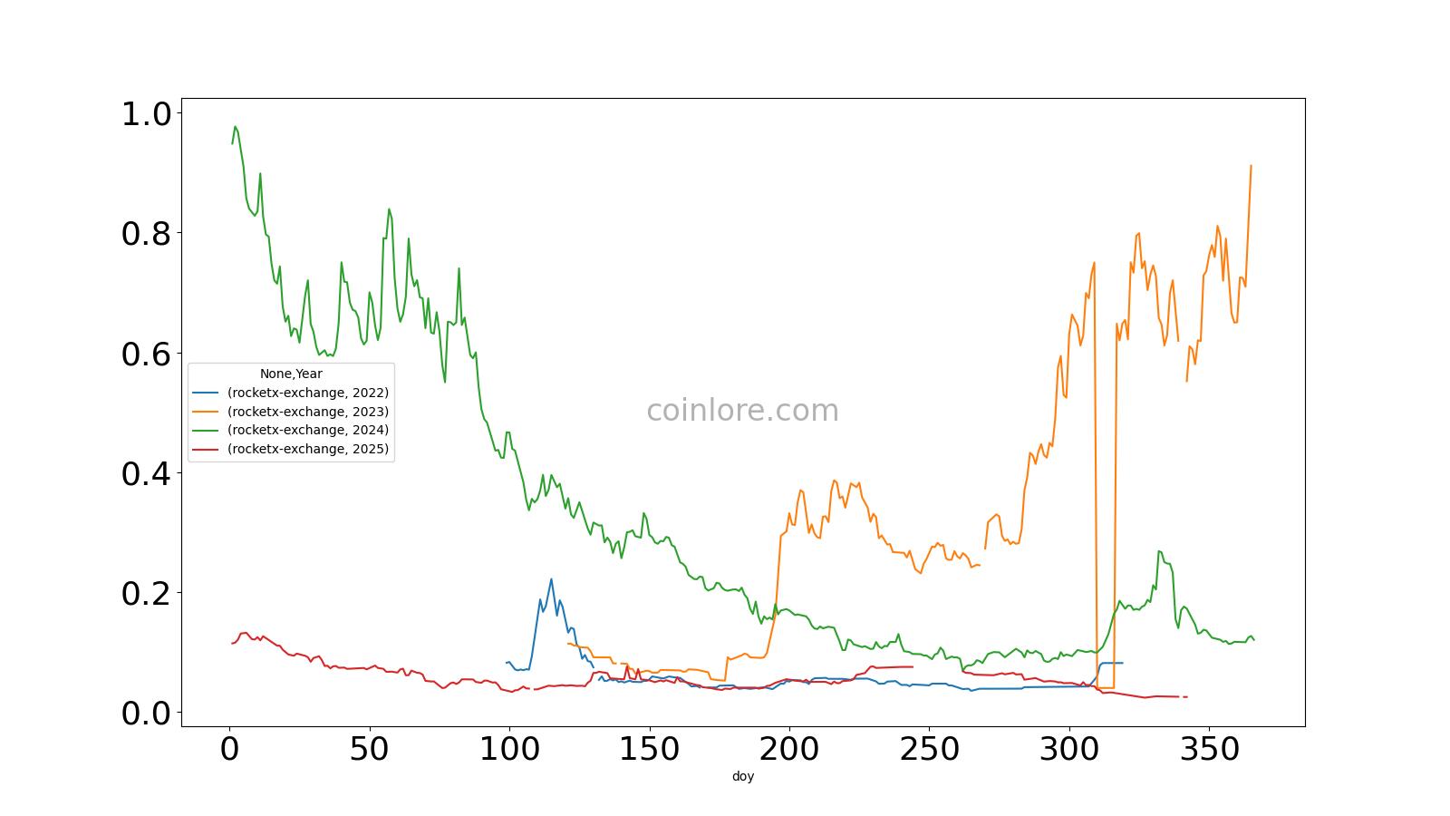 Year Over Year RocketX exchange Price