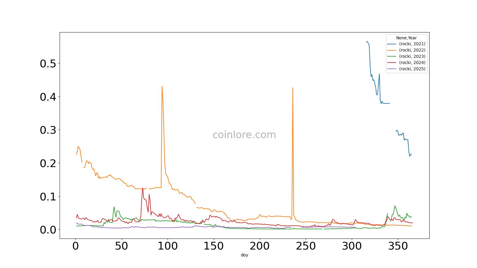 Rocki Historical year over year chart