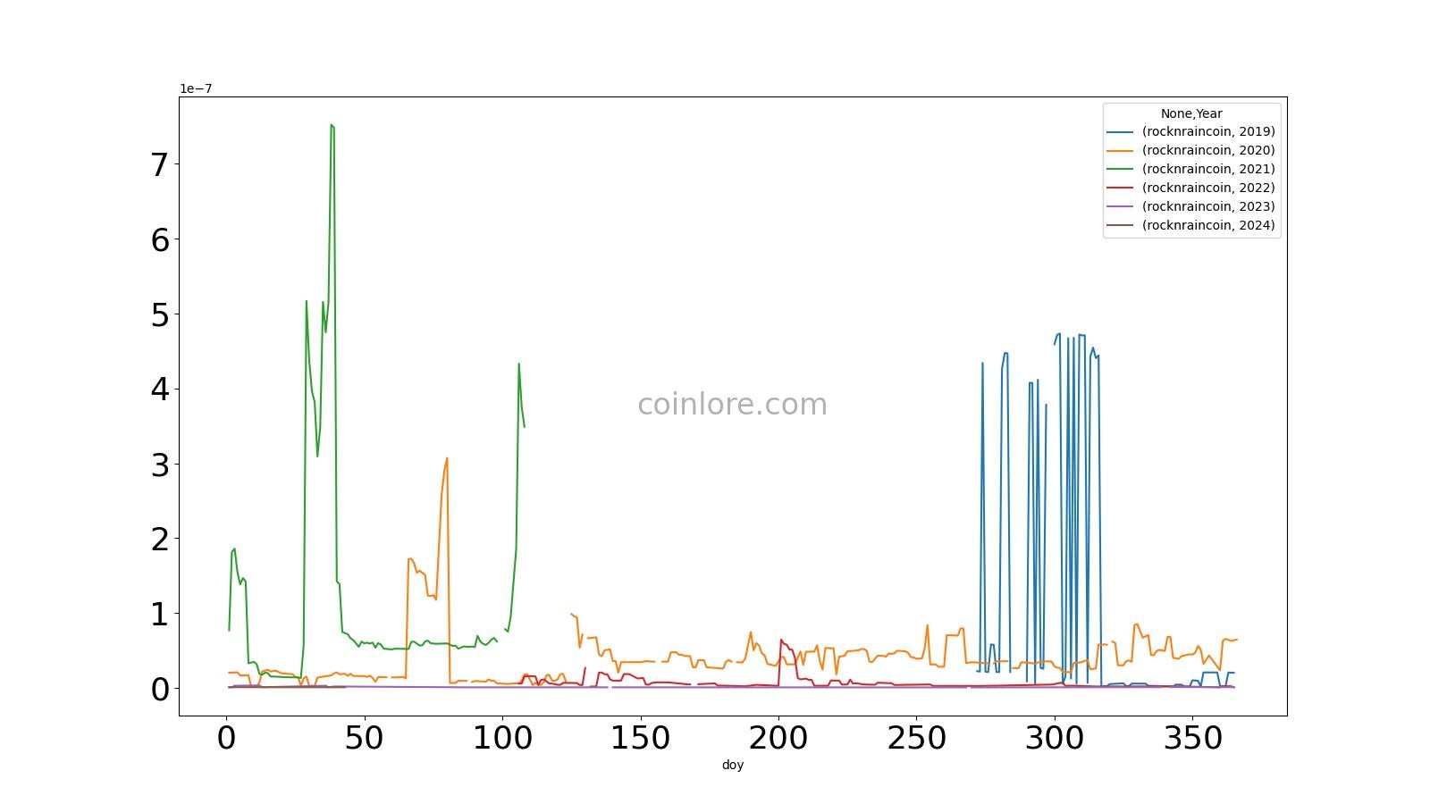 Year Over Year RocknRainCoin Price
