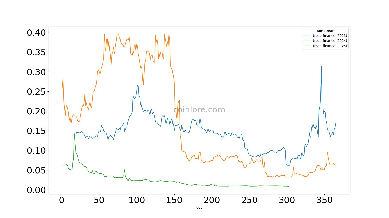 ROCO FINANCE Historical year over year chart