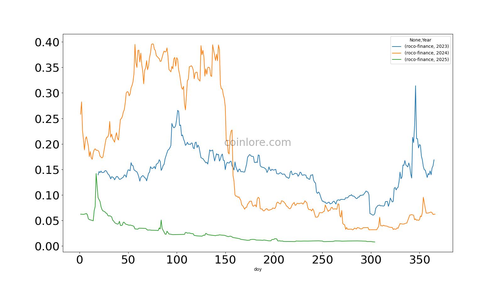 ROCO FINANCE Historical year over year chart