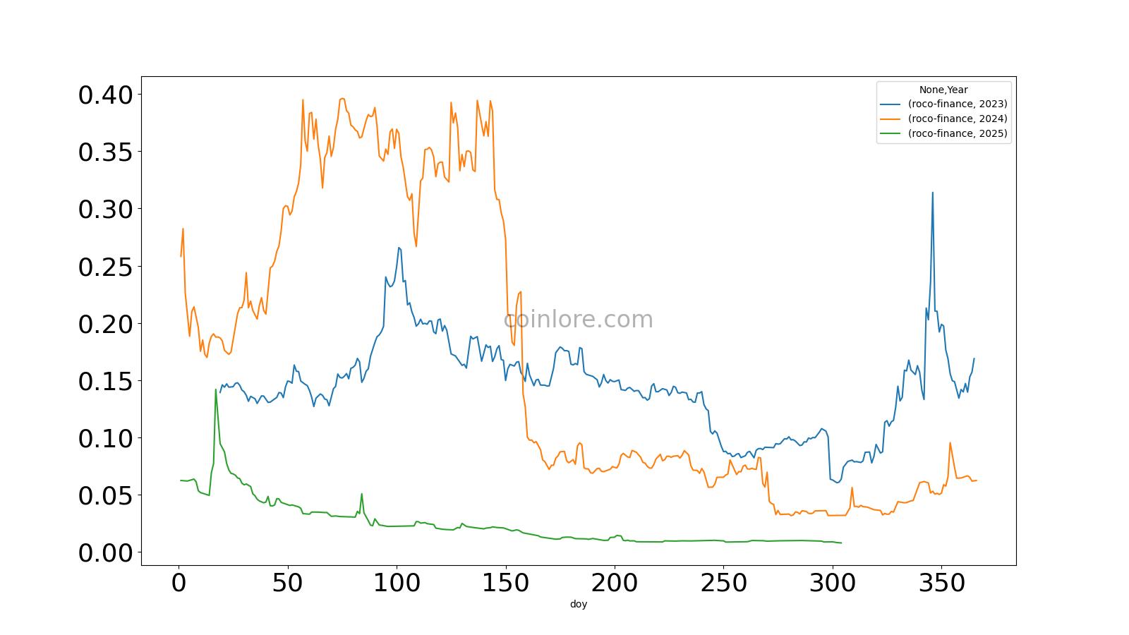 ROCO FINANCE Year over year price
