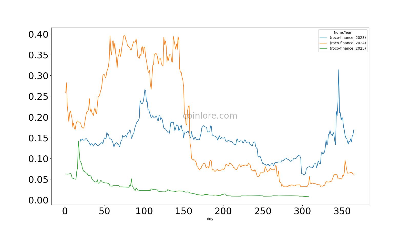 ROCO FINANCE Year over year price