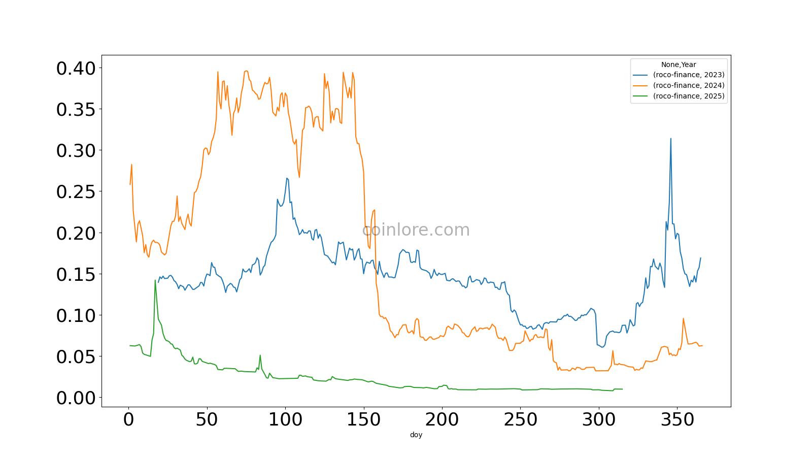 ROCO FINANCE Year over year price