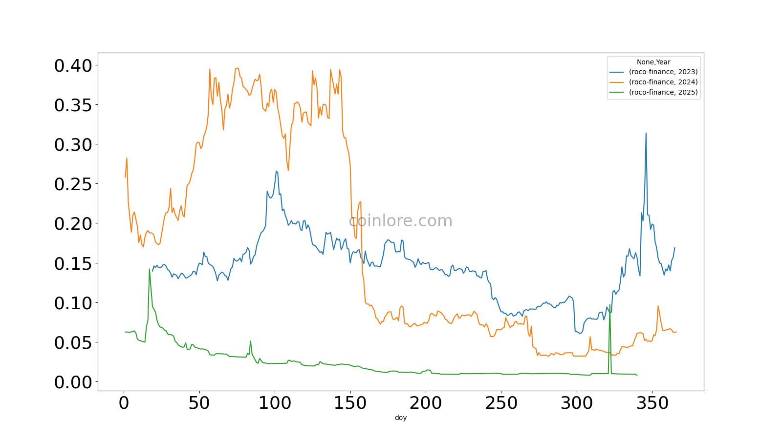 ROCO FINANCE Year over year price