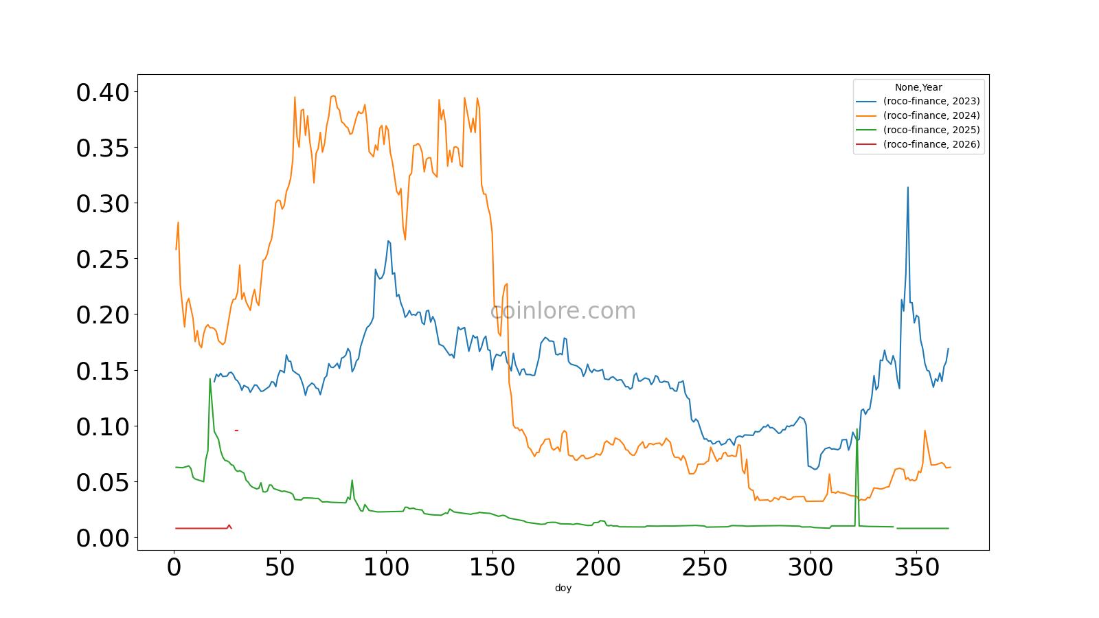 ROCO FINANCE курс год за годом