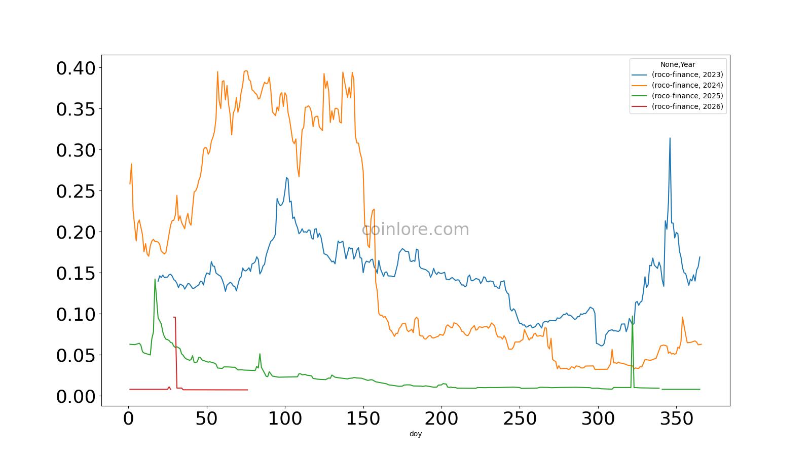 ROCO FINANCE курс год за годом
