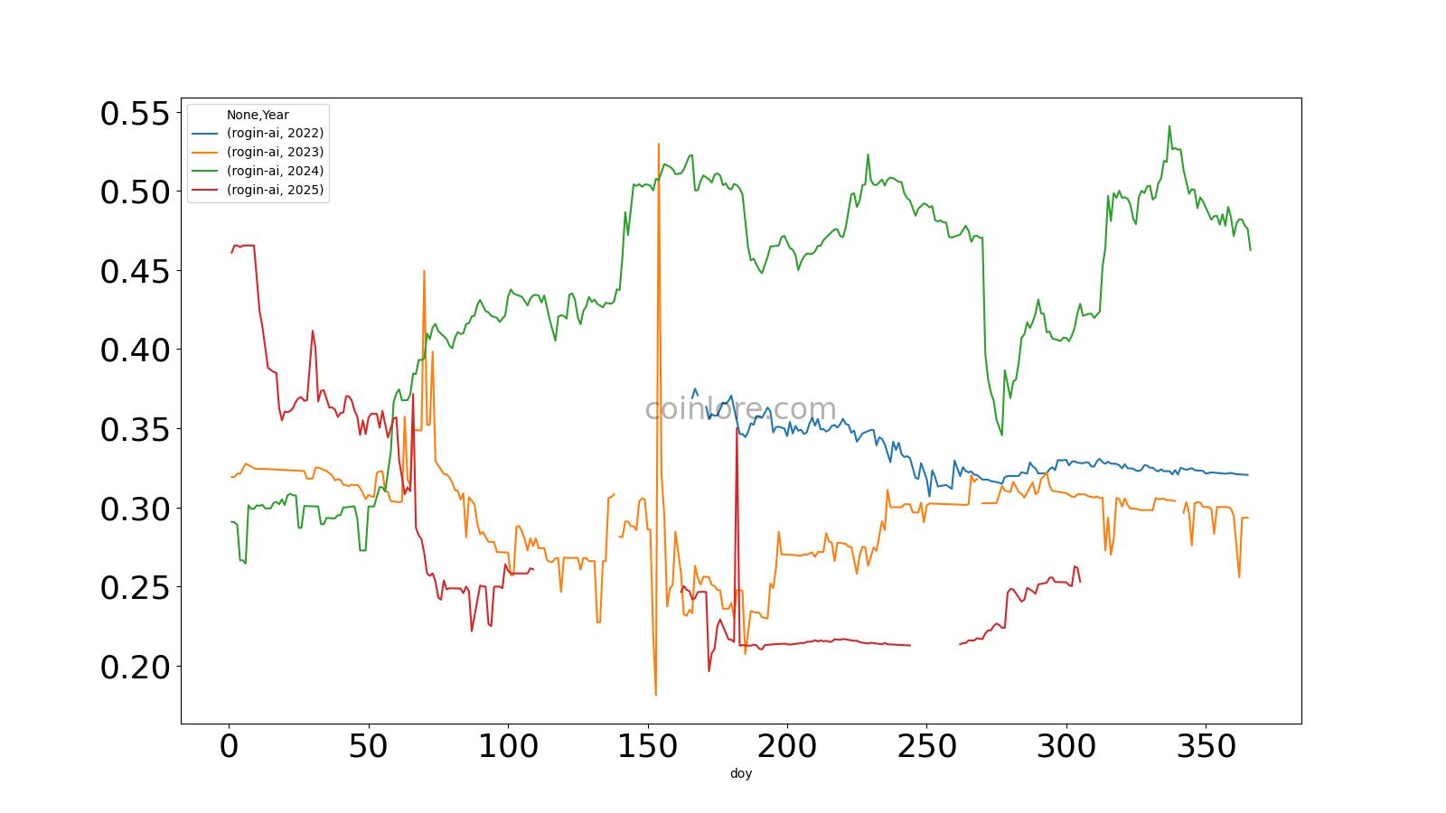 ROGin AI Historical year over year chart