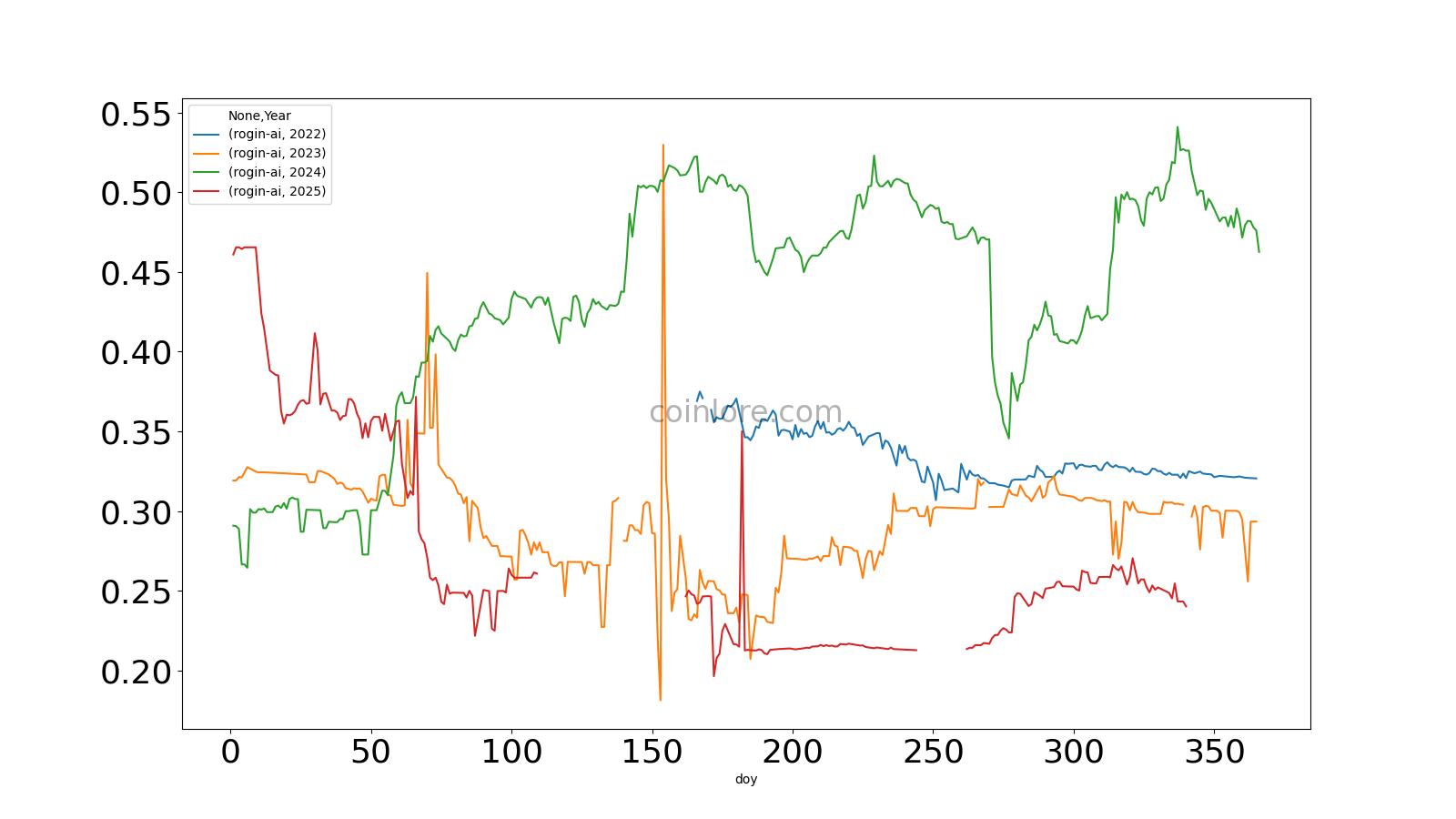 Year Over Year ROGin AI Price
