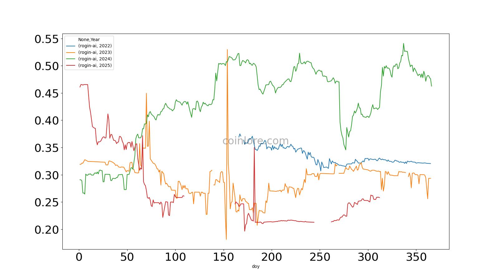 Year Over Year ROGin AI Price