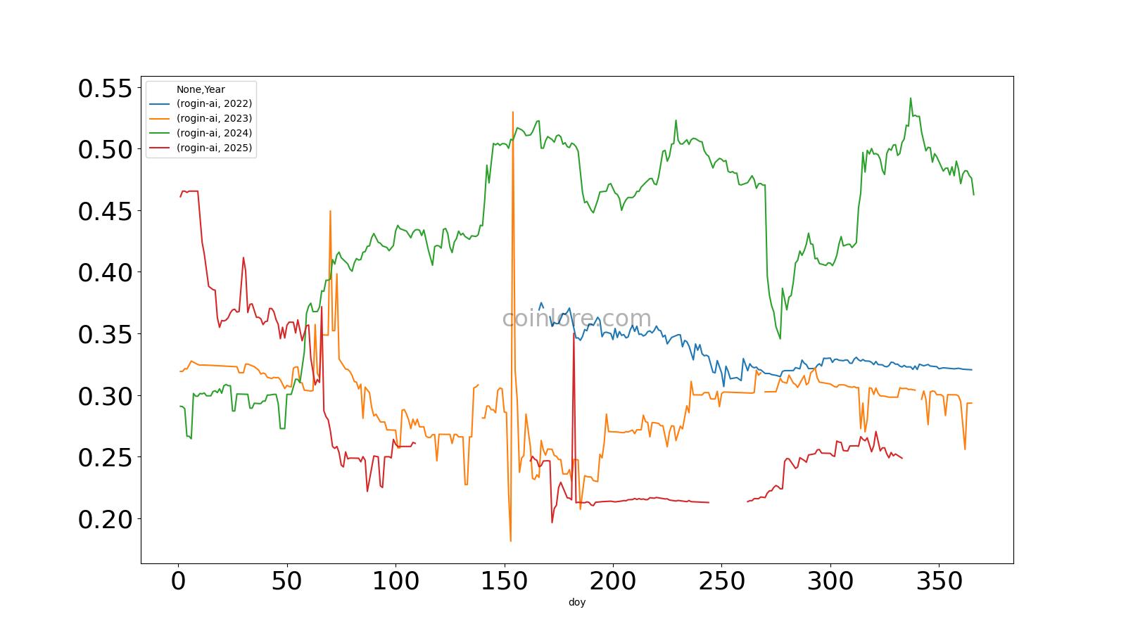 Year Over Year ROGin AI Price