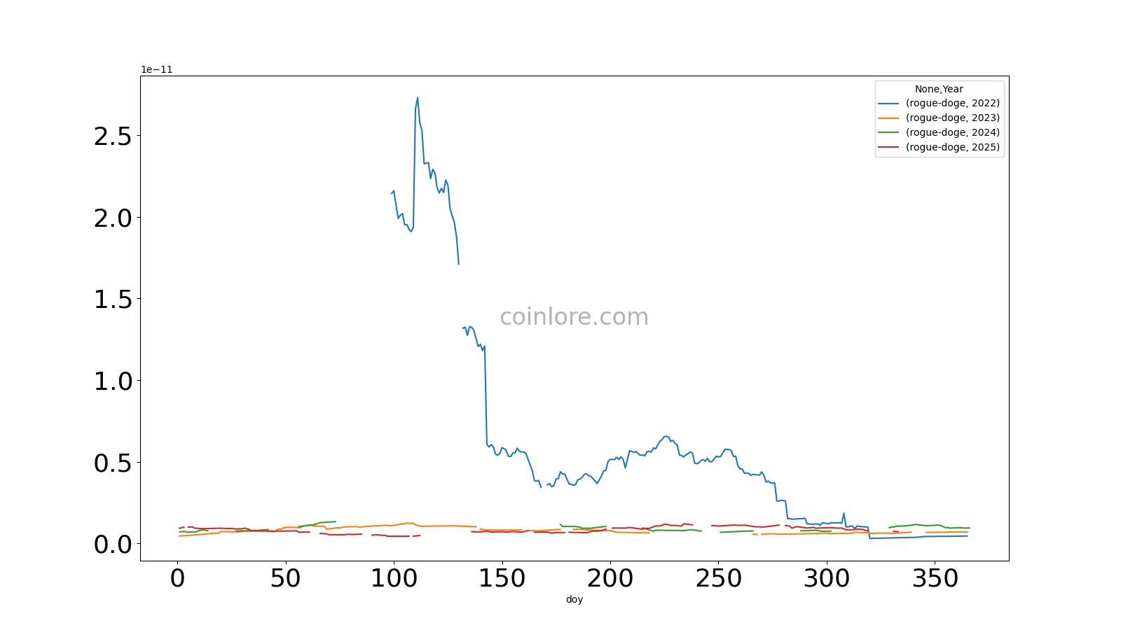 Rogue Doge Historical year over year chart